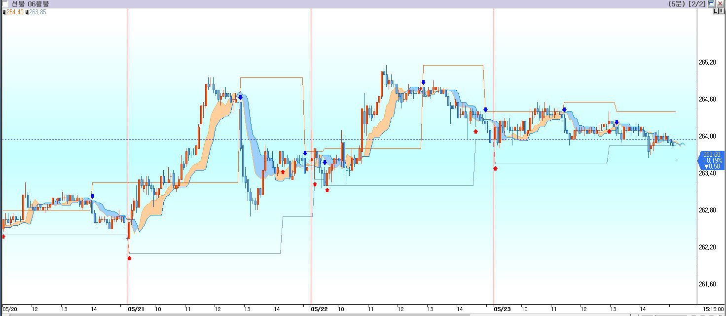 5분봉 보시는 분들을 위한 New거래량 기준 신호차트 수식~ 선옵투자노하우 선물옵션 팍스넷 증권포털